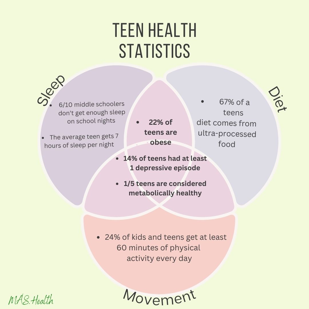 Teenager Health Stats - MÁS.Health